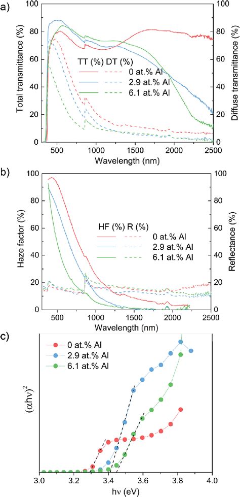 Optical Results Showing The A Total Transmittancediffuse