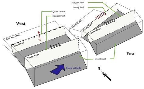 2 Schematic Block Model Across The Haiyuan Fault System Illustrating Download Scientific