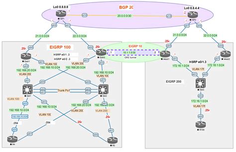 Pnetlab Lab Is Simple
