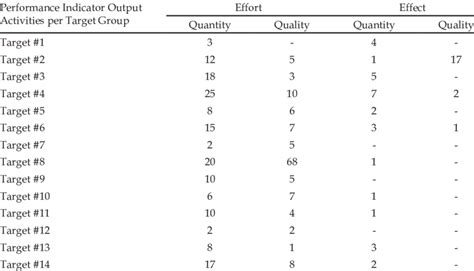Identification Of Number Of Output Performance Indicators According To Download Scientific