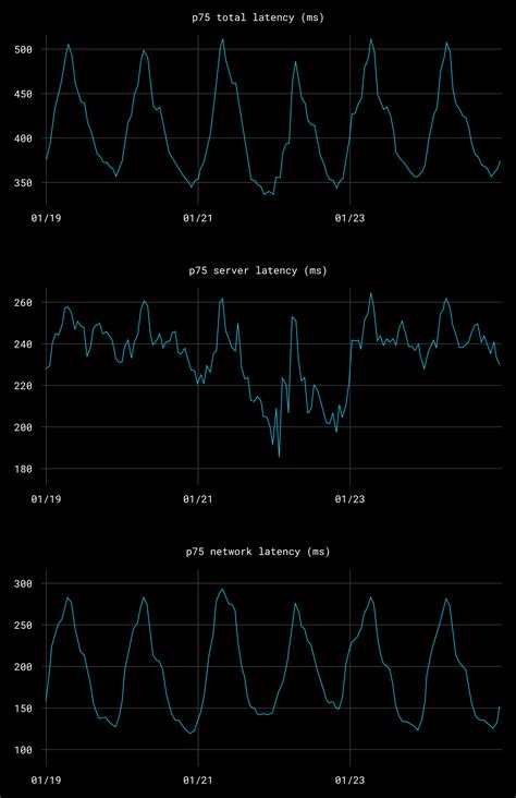 Investigating The Impact Of On Network Latency For Search Dropbox