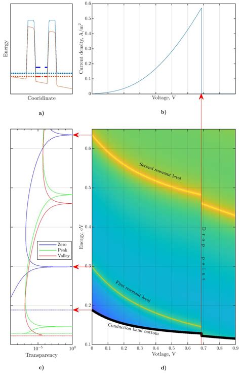 A Compact Current Transfer Model In Resonant Tunneling Structures With