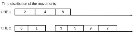 Final Schedule With The Example From The Crossover And Mutation
