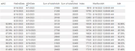 Solved Return Specific Row Of Data Between Two Dates Microsoft
