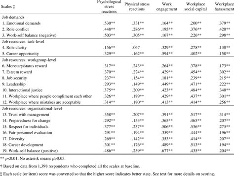 Polychoric Correlation Coefficients Between Psychosocial Work