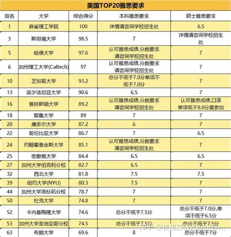 汇总2023年QS世界大学雅思分数要求 知乎