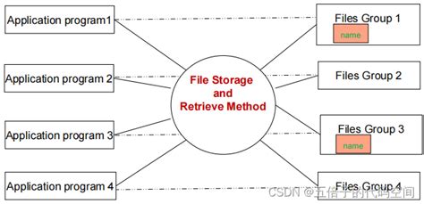 数据库系统和信息管理知识复习——第一章数据库概述introductionhierarchical Network Data Models Csdn博客