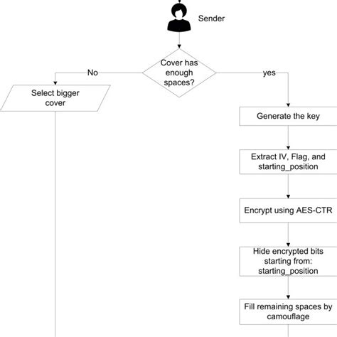 Optimized Hybrid Algorithm Figure 1 Illustrates The Operation Of The