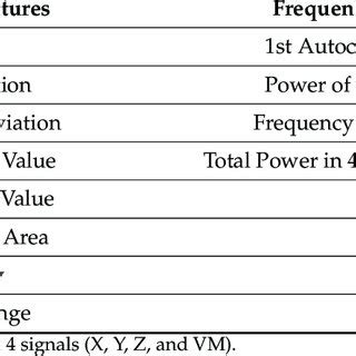 Table Of Calculated Time Domain And Frequency Domain Features For Each Download Table