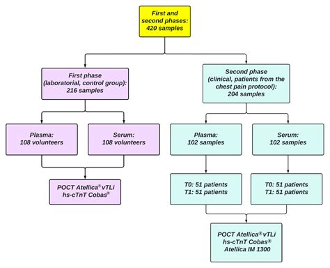 Clinical Laboratory Validation Study Of A High Sensitivity Troponin I