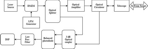Schematic Diagram Of Photonic Radar System With Coherent Detection In