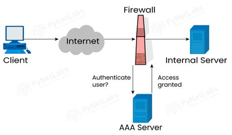 AAA In Networking Authentication Authorization And Accounting
