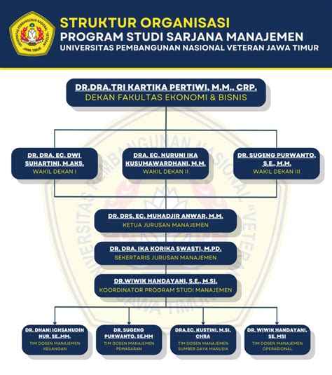 Struktur Organisasi Prodi Manajemen