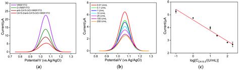 Biosensors Free Full Text Dual Mode Sensing Platform For Cancer Antigen 15 3 Determination
