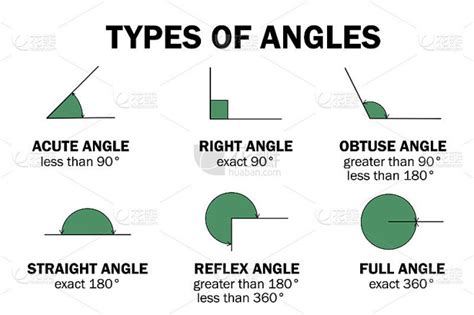 角度的类型 锐角右角钝角直角反射角全角带有名称定义示例和图表的教育信息图学校几何教