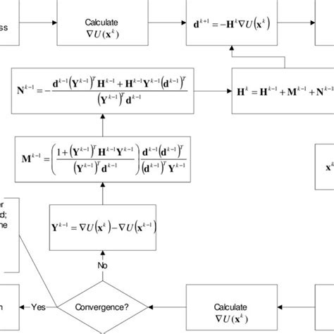 Iterative Procedure For The Particle Swarm Method Download Scientific Diagram