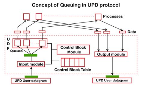 Pengertian Dan Cara Kerja Udp User Datagram Protocol Qwords Images