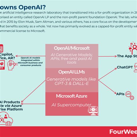 How Much Openai Does Microsoft Own Capa Learning