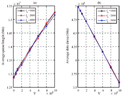 Average Queue Length And Data Drop Performances Download Scientific Diagram