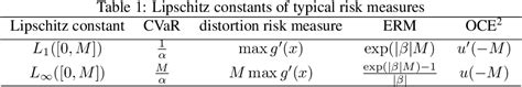 Table 1 From Regret Bounds For Risk Sensitive Reinforcement Learning With Lipschitz Dynamic Risk