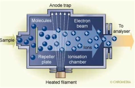 MS Ionization Methods Advantages Disadvantages Flashcards Quizlet