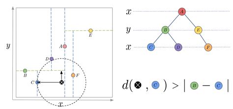 Kd Tree And Ball Tree Algorithm Indroduction By Bhargavimuramkar Medium