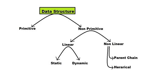 Data Structure Basic Introduction