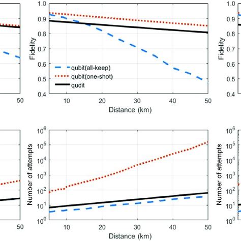 A Performance Comparison Between The Qudit Protocol And The Comparative Download Scientific