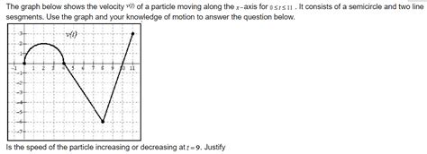 Solved The Graph Below Shows The Velocity V T Of A Particle Chegg