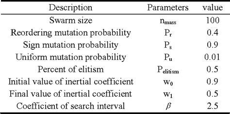 Table 1 From Non Dominated Sorting Gravitational Search Algorithm