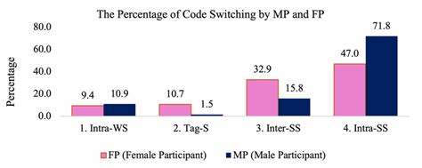 The Percentage Of Code Switching Type By MP And FP Download Scientific Diagram