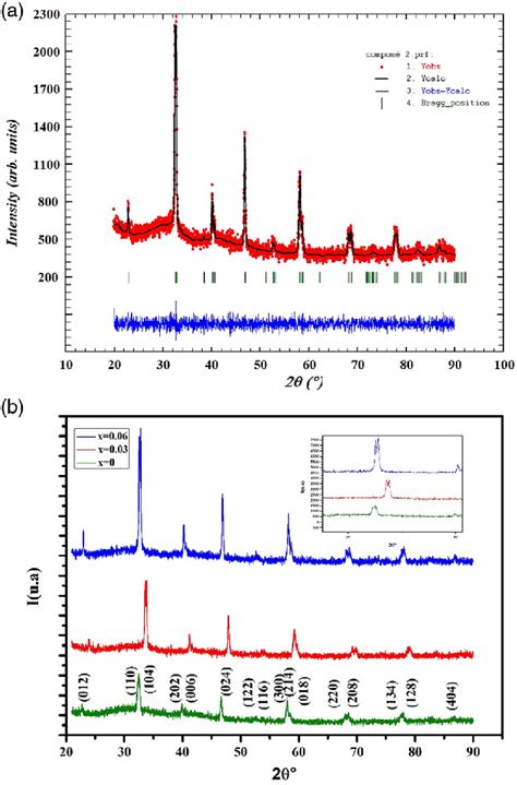 A X Ray Diffraction Pattern Of La 08 K 02 Mn 1Àx Co X O 3 X ¼ 003