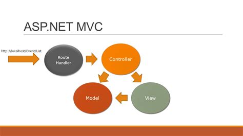 getting started with asp mvc brij bhushan mishra ppt download