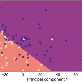 ML Model Performance A Bar Plots Showing The Performance Of Each Download Scientific Diagram