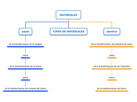 Materiales Mind Map