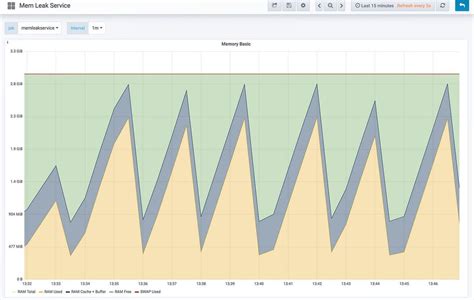 Sre Debugging Simple Memory Leaks In Go Rgolang