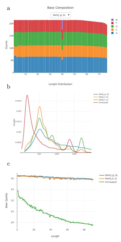 Selection Of Samstat Qc Plots A Base Composition Of A Polya Library