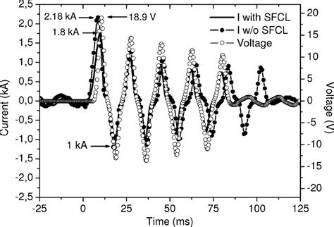 Current And Voltage Waveforms During The Fault Current Test Download Scientific Diagram