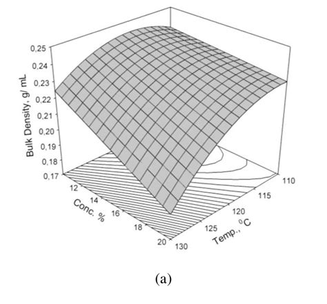 Effect Of Inlet Air Temperature And Maltodextrin Concentration On The Download Scientific