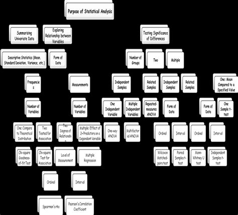 3 Choosing An Appropriate Statistical Procedure Download Scientific Diagram