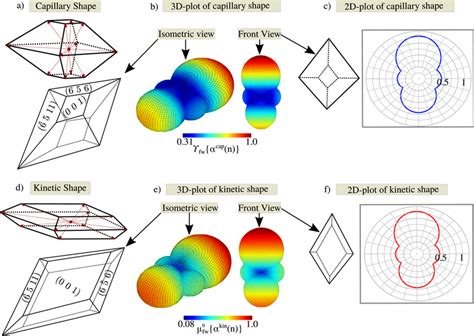 Crystallographic Shapes Of Etch‐pits Which Form During Dissolution And