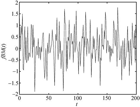 A Sample Path Of Fractional Brownian Motion B H T With H 075 Download Scientific Diagram