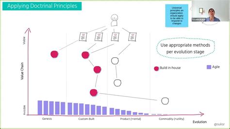 Architecture For Flow With Wardley Mapping Ddd And Team Topologies Youtube