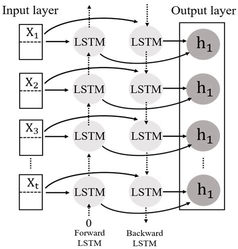 Bi Lstm Model To Increase Accuracy In Text Classification Combining Word2vec Cnn And Attention