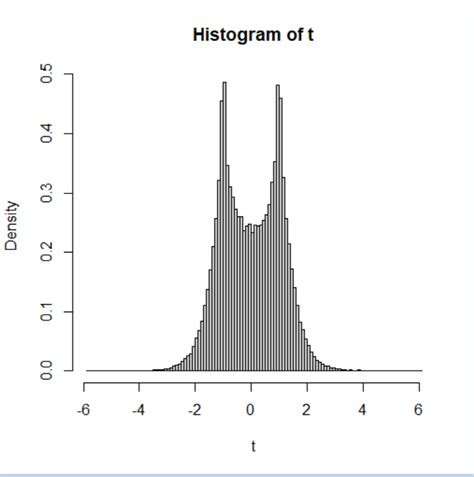 Probability Babes T Distribution Counterpart For Non Normally Distributed Outcomes Cross