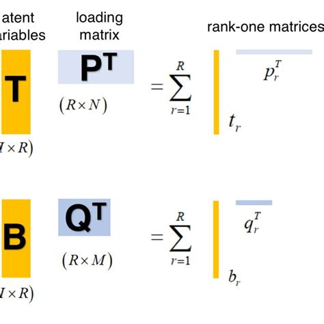 The Plsr Decomposes The Independent Variables Eeg X ∈ R I×n And