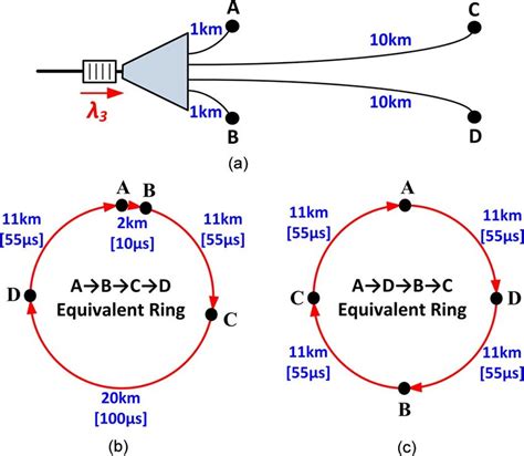 Sequence Effect On Propagation Distances Between Onus A Download Scientific Diagram