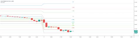 Auto Intraday Fibonacci Levels Indicator By Ar Volumetrader TradingView India