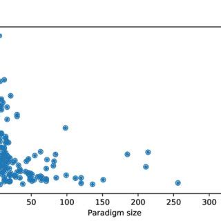 Negative Log Likelihood Vs Paradigm Size For Reduced Sample Download Scientific Diagram