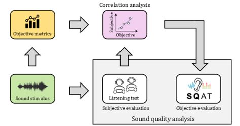 Two Years Of Sqat An Open Source Repository Of Sound Quality Metrics Noise News International